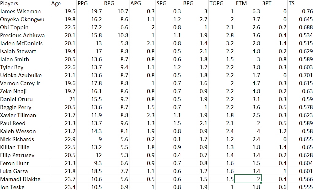 2020 NBA Draft: Big Men Prospects By the Numbers • 213hoops.com